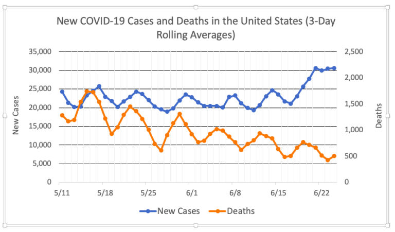 COVID-19 Deaths Continue Decline Despite Case, Hospitalization Surges ...